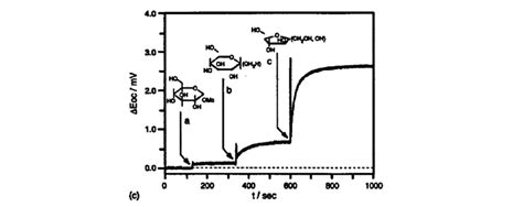 The Potential Nonenzymatic Glucose Sensor Based On Polyaniline Boric