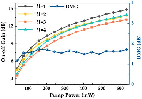 Generation Transmission And Amplification Of Oam Modes In The Pbse