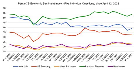 Economic Sentiment Increases After A Month Of Decline Economic Sentiment Index