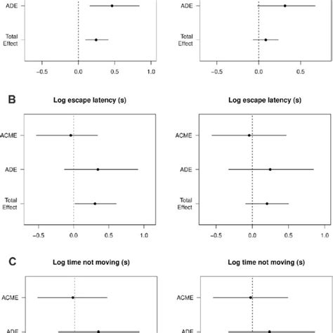 Estimated Average Causal Mediated Effect Acme Average Direct Effect
