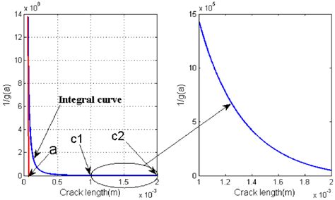 Schematic Illustration Of The Effect Of Critical Crack Size On Fatigue Download Scientific