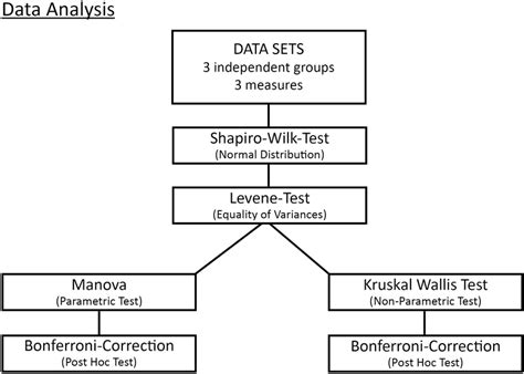 methods of data analysis manova multivariate analysis of variance