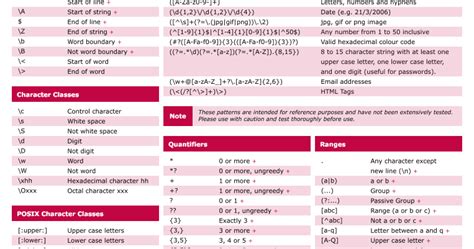 Naresh Kumar Regular Expression Cheat Sheet