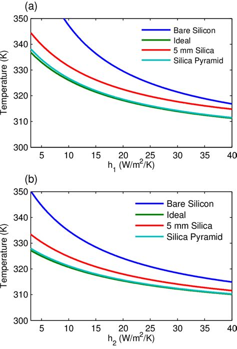 A The Operating Temperature Of The Solar Cell Under Different Emitter