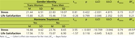 Results Of The T Test Analysis N 124 Download Scientific Diagram