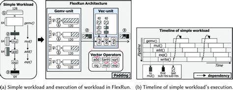 A Fast And Flexible Fpga Based Accelerator For Natural Language Processing Neural Networks Acm