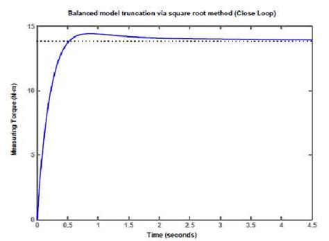 Balanced Model Truncation Applying The Optimal Control On Reduced Order Download Scientific