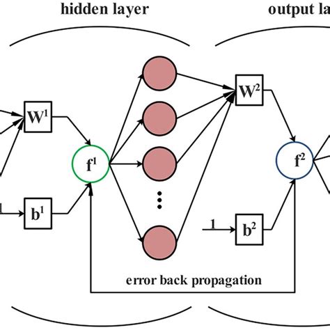 Fault Recognition Results Of Six Neural Network Models Download