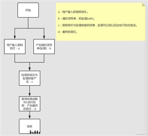加盐加密原理与应用：提升密码安全性 Csdn博客