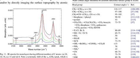 Table 1 From Self Assembled Monolayers On Silicon For Molecular Electronics Semantic Scholar