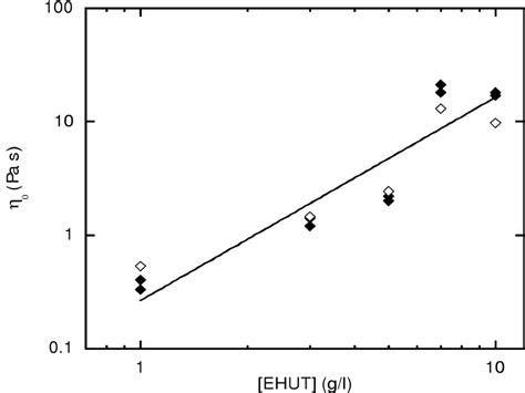 5 Zero Shear Viscosity As A Function Of Ehut Concentration For