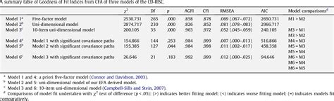 Table 1 From The Connor Davidson Resilience Scale Cd Risc Testing The Invariance Of A Uni