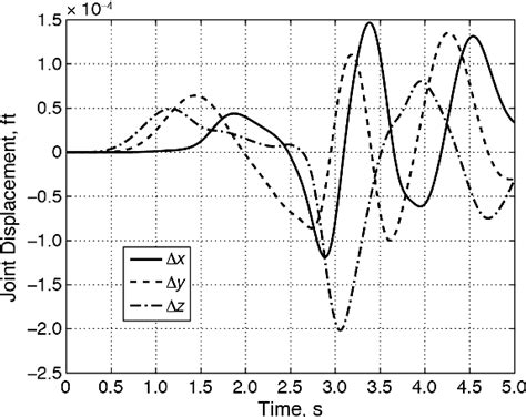 Figure 18 From Modeling Multibody Stage Separation Dynamics Using Constraint Force Equation