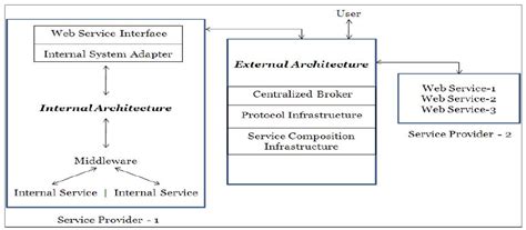 Proposed Web Service Based Architecture Download Scientific Diagram
