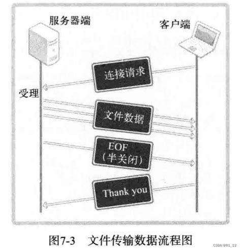 Tcpip网络编程 学习笔记（linux）优雅断开连接如何优雅地断开tcp连接 Csdn博客