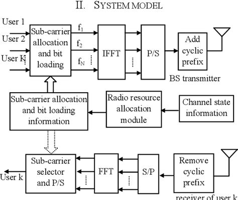 Figure 1 From Adaptive Radio Resource Allocation For Multiple Traffic Ofdma Broadband Wireless