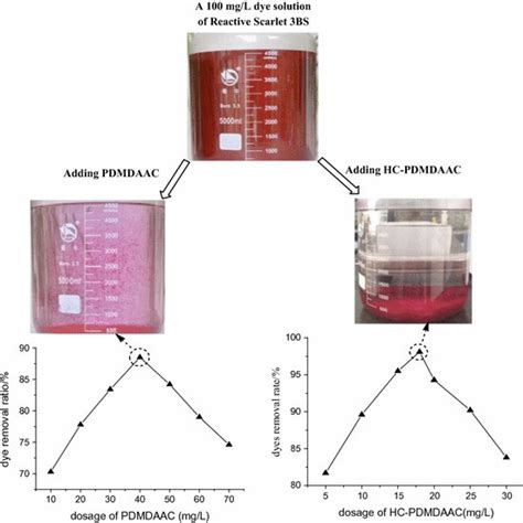 Synthesis Of Dadmac Monomer R Ch3ch211 Download Scientific Diagram