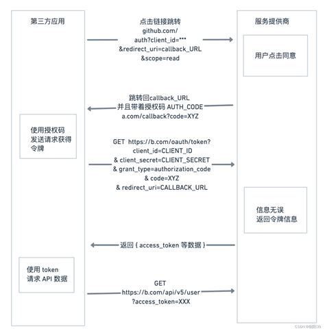 oauth2 完成用户登录【详解】（含码云 gitee 的实现范例） 阿里云开发者社区