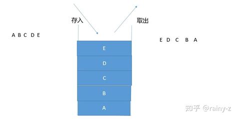 数据结构八种数据结构分类 知乎