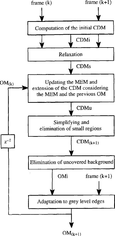 Figure 1 From A Noise Robust Method For Segmentation Of Moving Objects