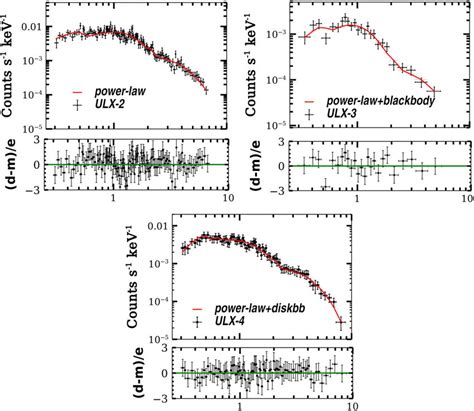 Figur E 3 Ener Gy Spectra For The ULX 2 Left And ULX 3 Right And Download Scientific