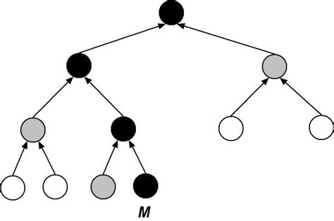 An Example OFT Group Key Tree Node M Knows The Keys At Nodes And The Download Scientific