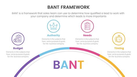 Bant Sales Framework Methodology Infographic With Half Circle Circular Information Concept For