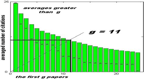 The Graphical Visualization Of G Index Download Scientific Diagram