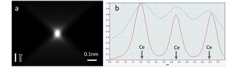 Deconvolution Of A Single Object Of Gaussian A Xz Section Of The 3d Download Scientific