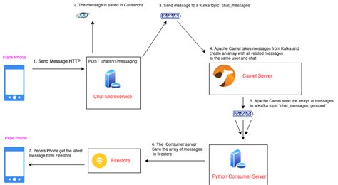 github charlyjazz chat firebase apache camel chat message monorepo