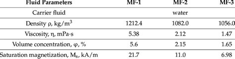 Physical And Chemical Properties Of The Magnetic Fluids Download Scientific Diagram