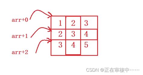 【c语言】：详解指针数组，数组指针及（二维）数组传参（2） 阿里云开发者社区