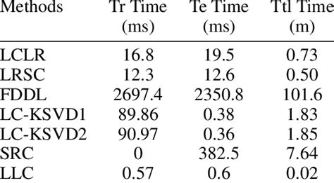 Runtime Of Different Coding Methods On Extended Yaleb Where Tr Te