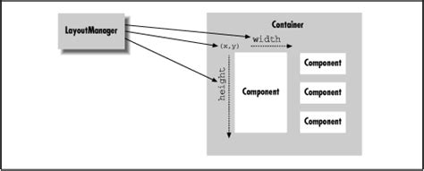 [chapter 12] layout managers