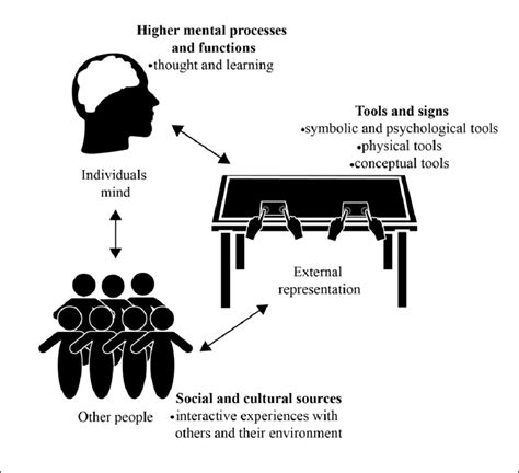 Sociocultural Theory