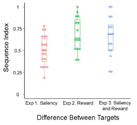 Sequence Indices In Each Of The Experiments Box Plots As Described For
