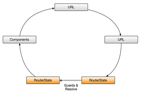 Angular Router Victor Savkin Is A Co Founder Of By Victor Savkin