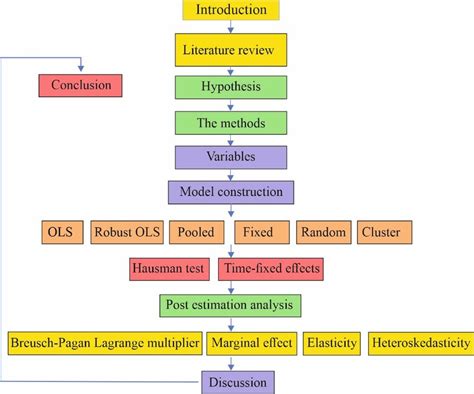 Research Methodology Flow Chart Centered Download Scientific Diagram