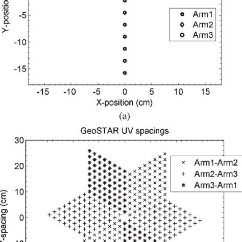 Antenna Array Layout A And Corresponding Uv Samples Of The Synthetic Download Scientific