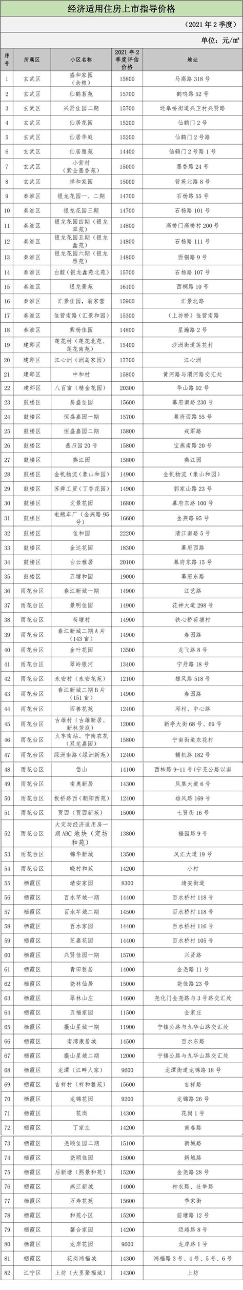 最新公布2季度南京82个经适房小区指导价出炉 我苏网