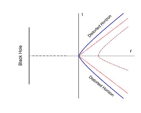 Minkowski Rindler Setting Perturbed By Black Hole Download Scientific