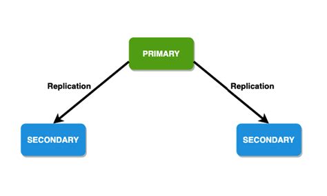 Mongodb Replication What You Need To Know By Freddy Barrios Condor