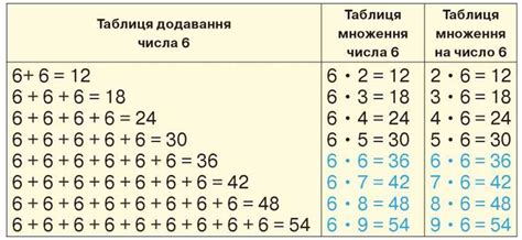 16 Таблиця множення числа 6 Розділ 2 Таблиці множення та ділення продовження