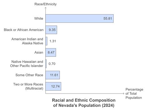 Nevadas Population In Everything You Need To Know North American Community Hub