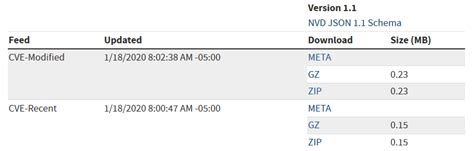 Modified And Recent Feeds By Nvd Source Nvd Official Site Last