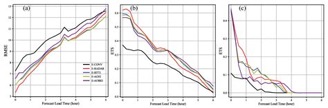 Remote Sensing Free Full Text Assimilating All Sky Infrared