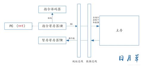 中级软考 计算机指令执行过程（取指、分析、执行）计算机重叠流水线问题取指分析执行 Csdn博客