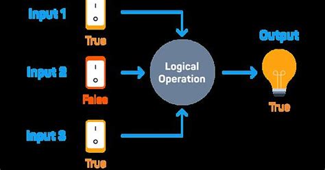 Logical Operations Album On Imgur