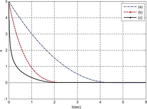 Adaptive Finite‐time Tracking Control Of Uncertain Non‐linear N ‐order