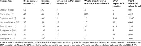 The Calculation Methods Of Lod Download Table